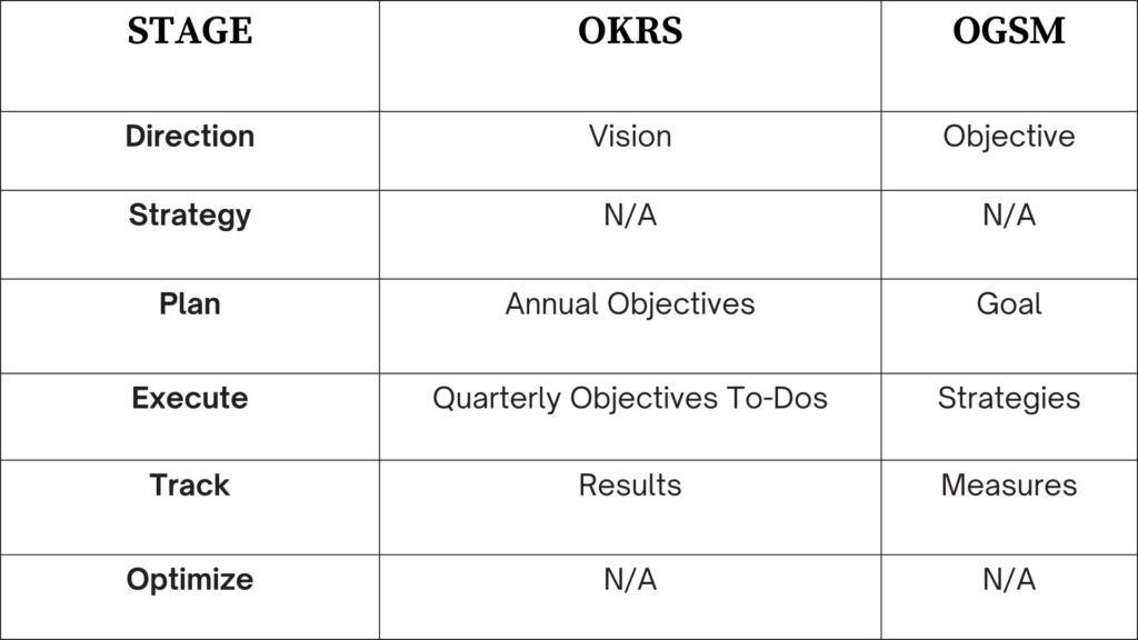Hiểu ngọn ngành về OGSM vs OKR - Tăng khả năng thực thi ra thành quả của mọi chiến lược kinh doanh