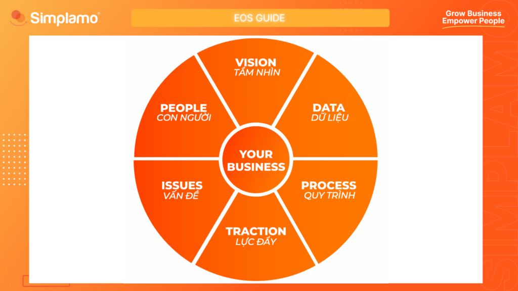 Mô hình EOS - Simplamo®