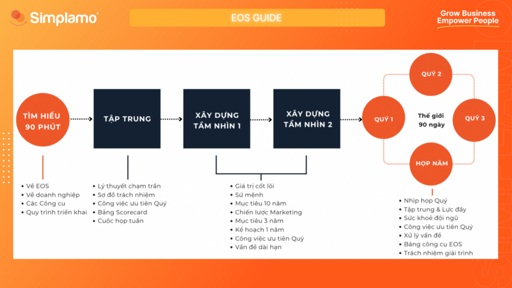 Mô hình EOS - Simplamo®