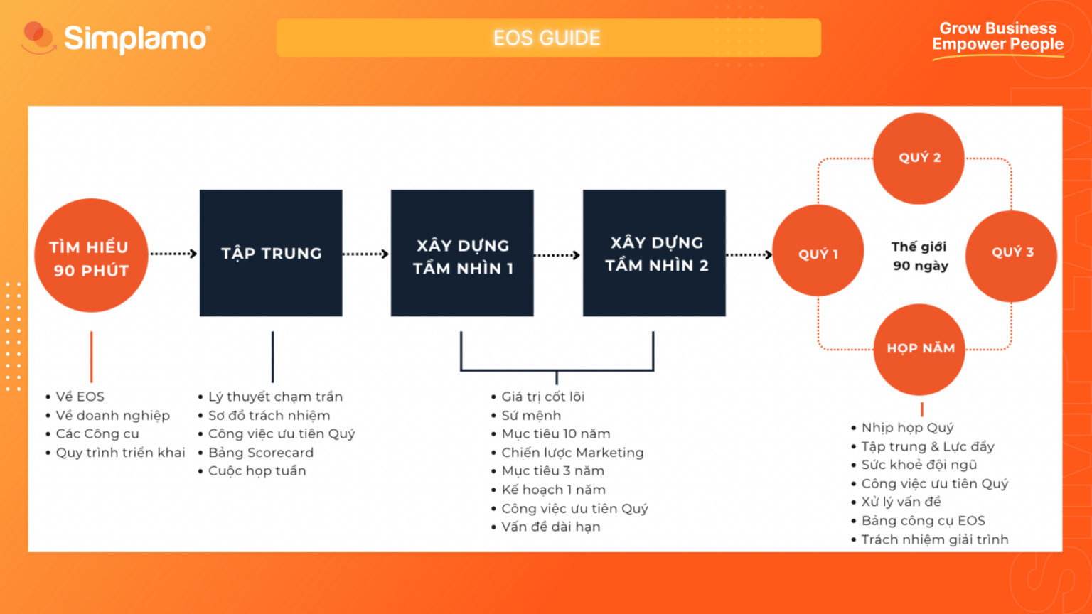 Mô hình EOS - Simplamo®