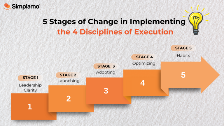 Implementing the 4 Disciplines of Execution (4DX): 5 Stages of Change